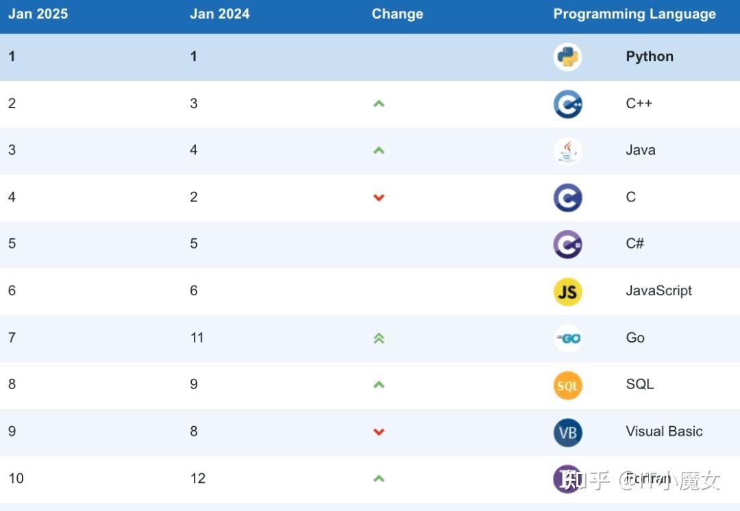 2025 年 01 月编程语言排行榜｜Python再次称霸编程界，C语言失宠，C++和Java崛起 - 知乎