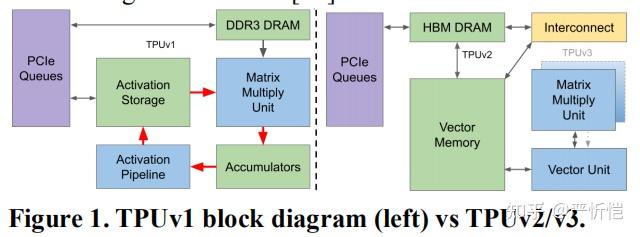 ISCA21-Ten Lessons From Three Generations Shaped Google’s TPUv4i - 知乎