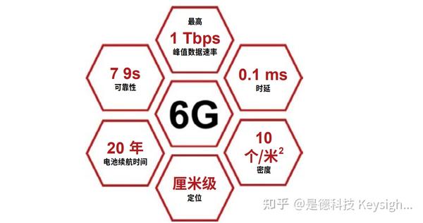 什么是6G技术？6G技术目标是什么？6G通信与5G通信有哪些不同？ - 知乎