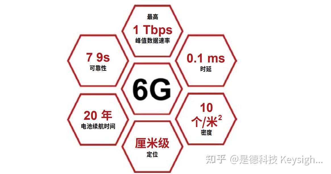 什么是6G技术？6G技术目标是什么？6G通信与5G通信有哪些不同？ - 知乎