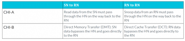 ARM CHI总线导论学习 - 知乎