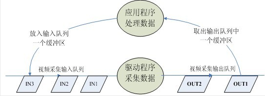 Linux应用开发【第七章】摄像头v4l2编程应用开发 知乎