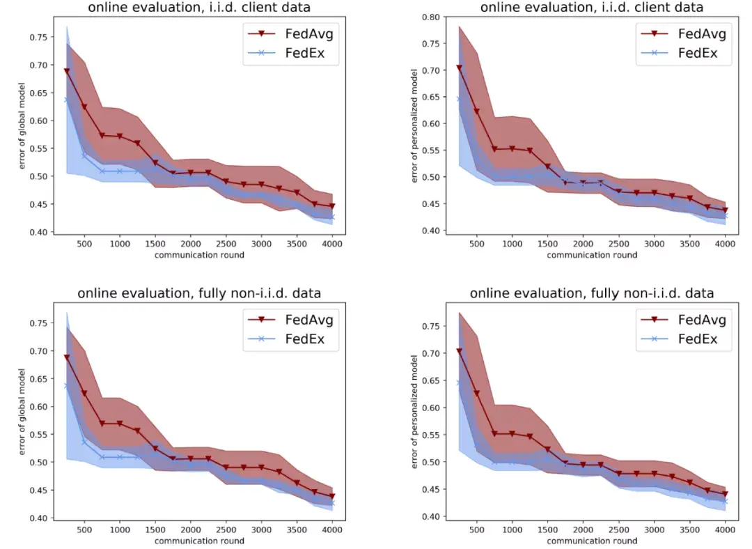 面向联邦学习的模型测试和调优怎么整？这篇三万字长文给你答案 - 知乎