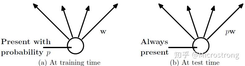 深度学习中Dropout原理解析 - 知乎