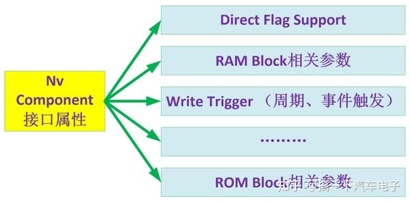 06 CP AUTOSAR NvM 详解 - 知乎