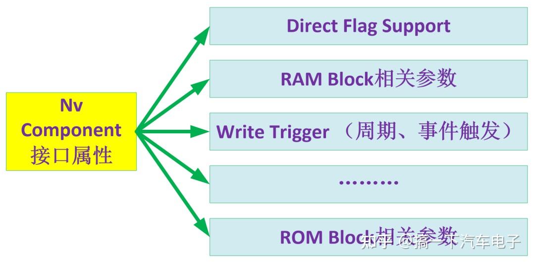06 CP AUTOSAR NvM 详解 - 知乎