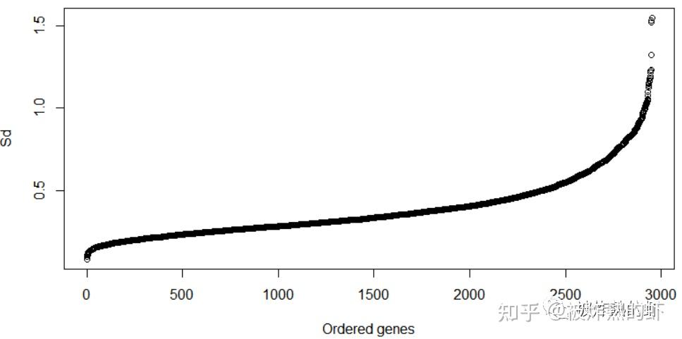 基因表达时序分析 Mfuzz - 知乎
