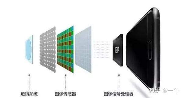 ISP芯片是什么类型的芯片？ - 知乎