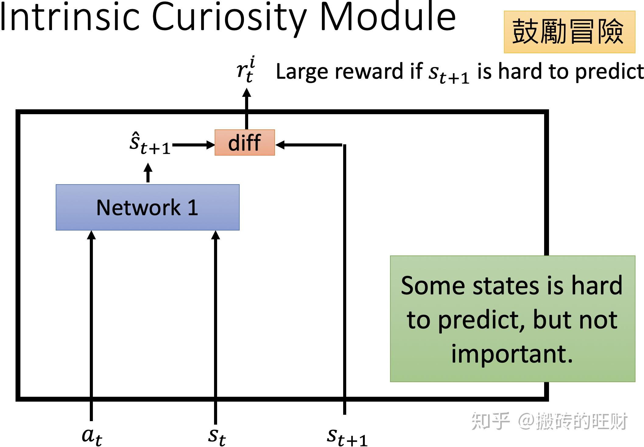 强化学习——Intrinsic Curiosity Module - 知乎