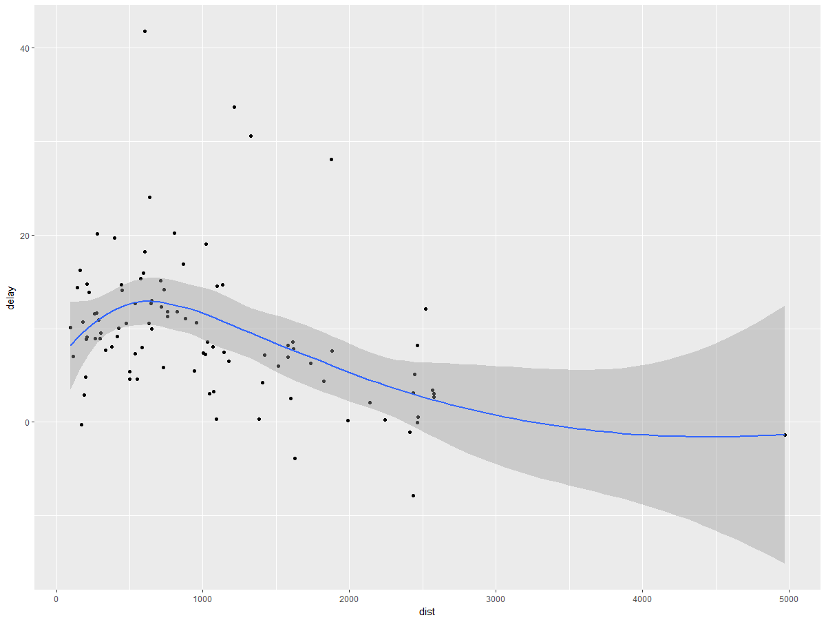 数据分析利器之dplyr、ggplot2包 - 知乎