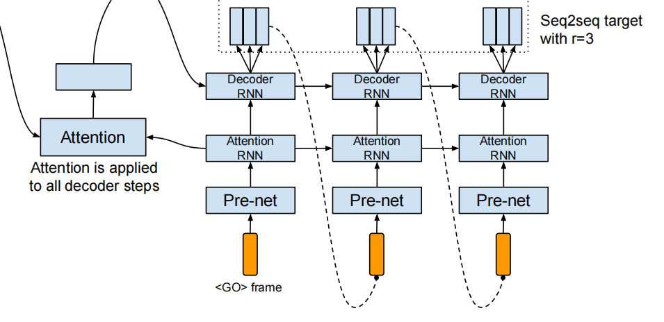 Tacotron: Towards End-to-End Speech Synthesis - 知乎