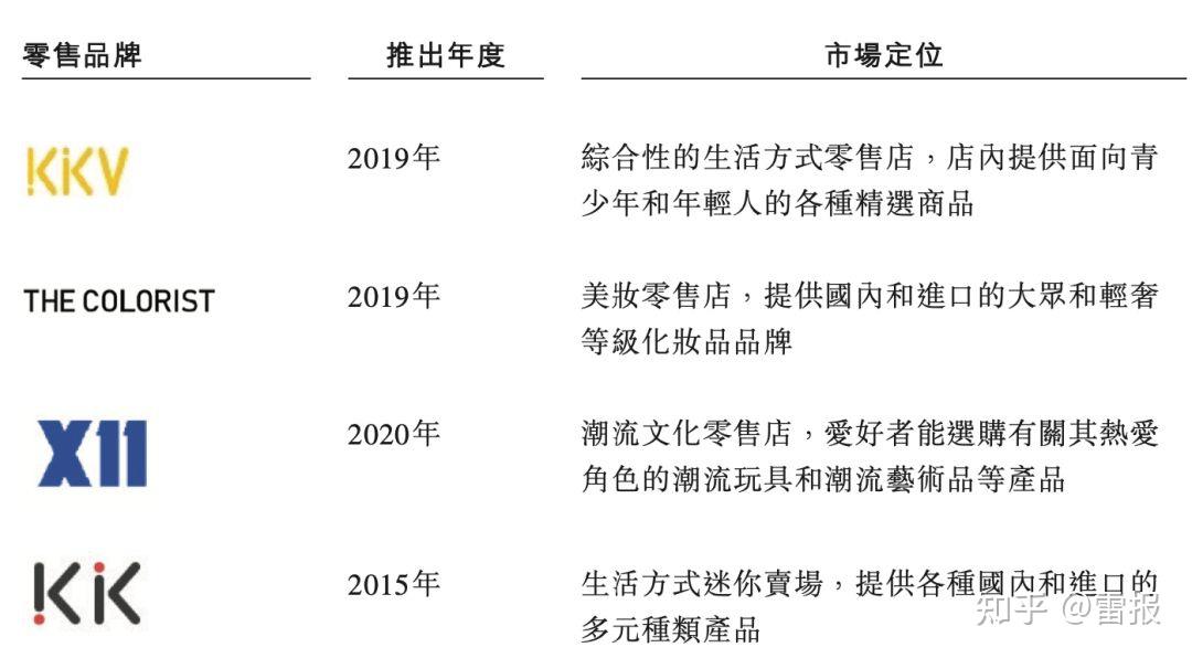 KK集团招股书更新：潮玩业务X11一季度收入8900万，整体实现盈利 - 知乎