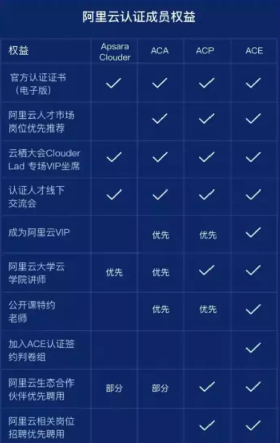 一篇就够了！带你了解阿里云ACP和ACTS证书 - 知乎