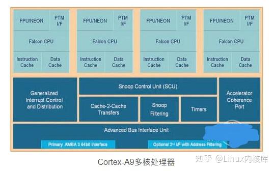 一篇详解ARM Cortex-A9处理器相关介绍! - 知乎