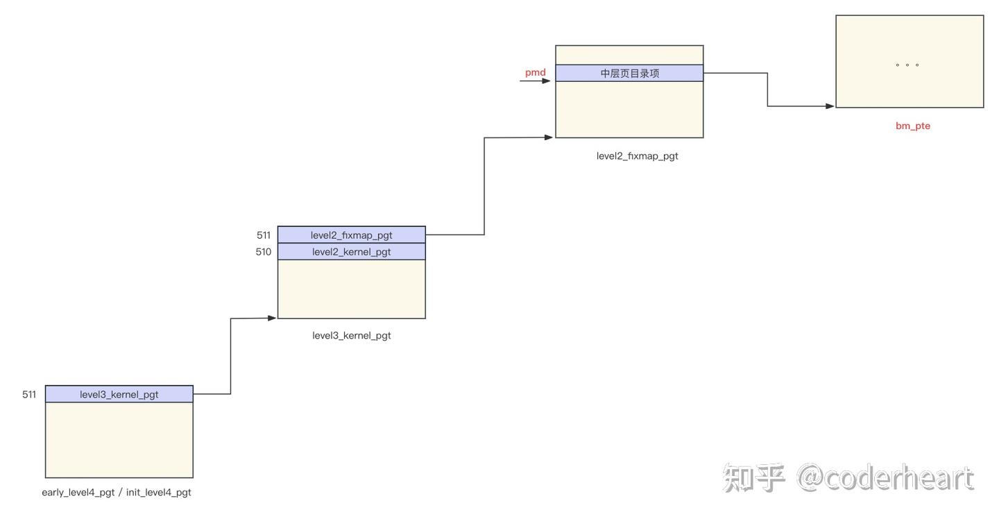 Linux Kernel：内存管理之早期 I/O 内存映射(early ioremap) - 知乎