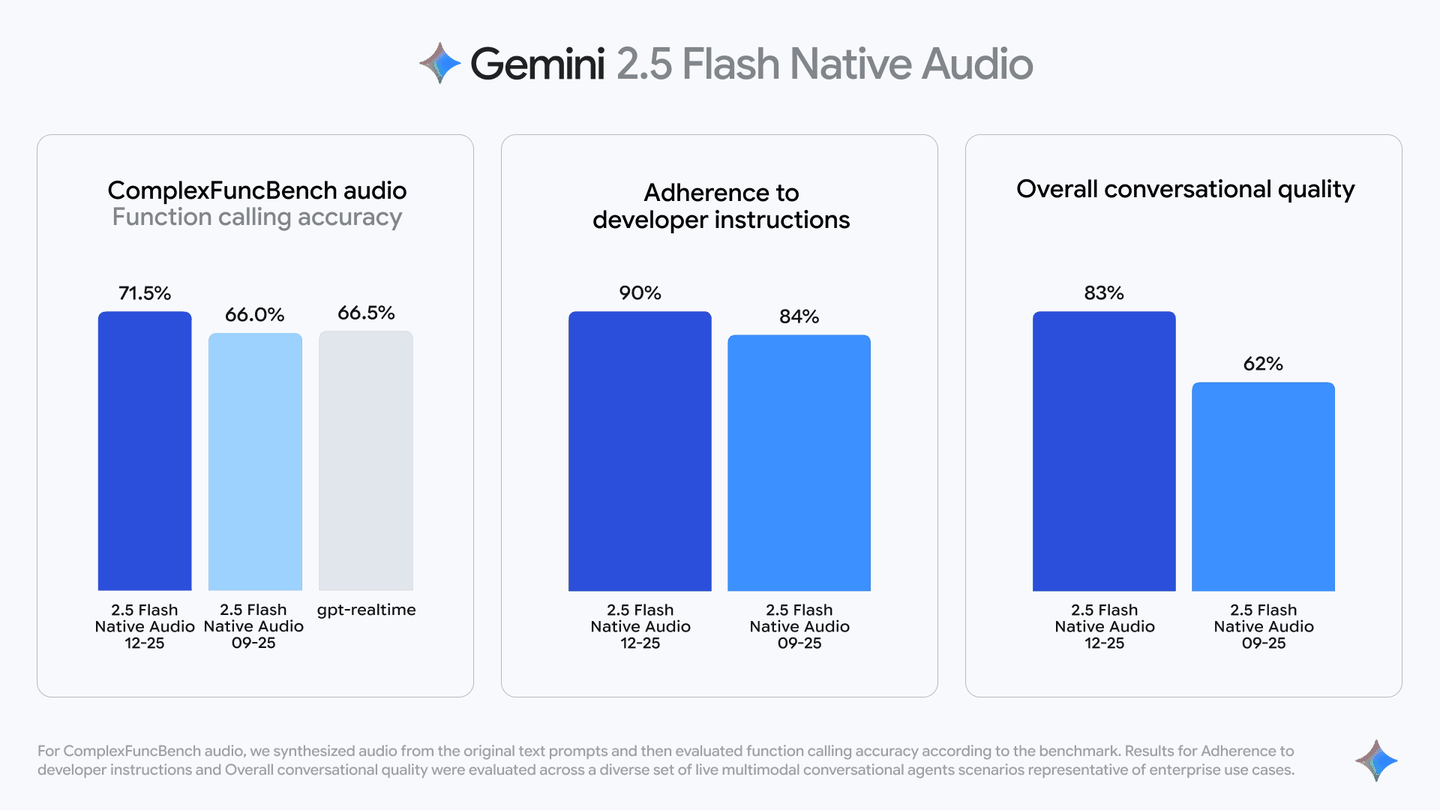 Google 更新 Gemini 2.5 Flash Native Audio模型【AI 早报 2025-12-13】 - 知乎