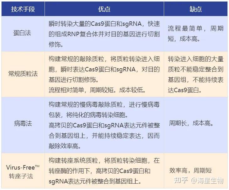 CRISPR/Cas9细胞基因敲除技术策略 - 知乎
