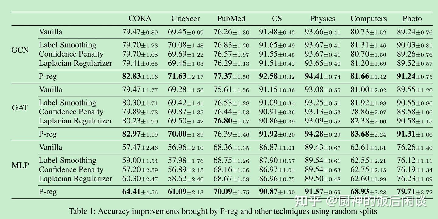 42.Rethinking Graph Regularization for Graph Neural Networks - 知乎