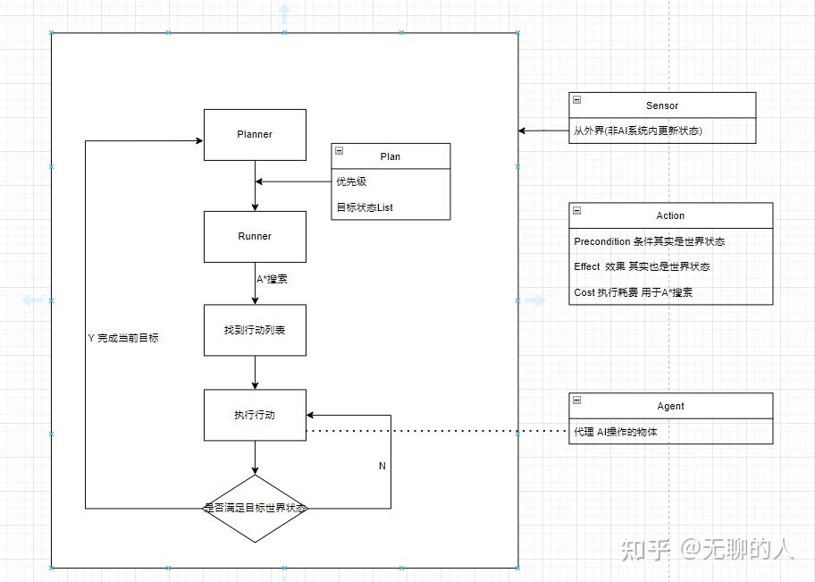 游戏智能规划 Goal-Oriented Action Planning(GOAP) 目标驱动计划 - 知乎