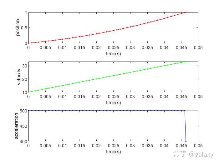 梯形加减速算法 - 知乎