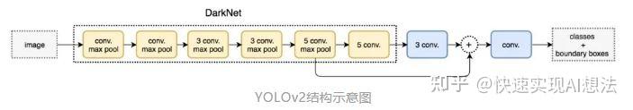 目标检测：基于飞桨复现YOLOV2 - 知乎