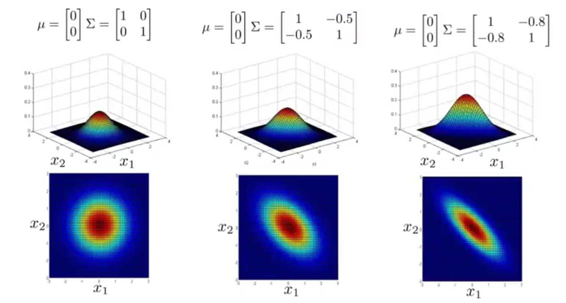 机器学习笔记037 | 多元高斯分布（Multivariate Gaussian Distribution） - 知乎