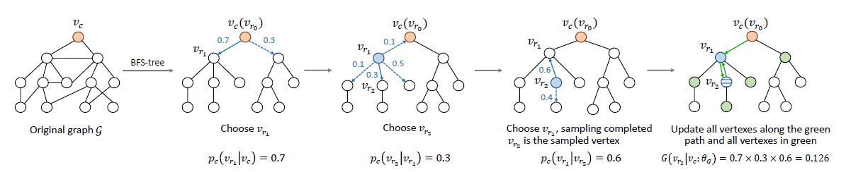 网络表示学习(一)--DeepWalk、LINE、Node2Vec、HARP、GraphGAN - 知乎