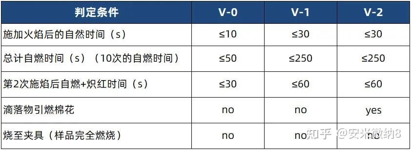 阻燃等级UL 94标准，看这一篇就够了 - 知乎