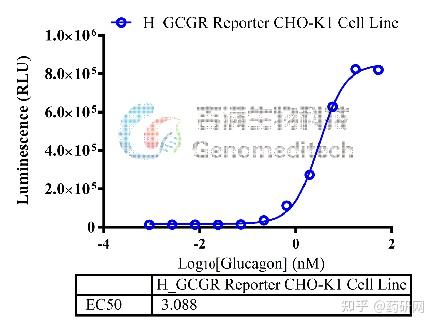 降糖&减重明星靶点：GLP1R/GCGR/GIPR/FGF21 - 知乎