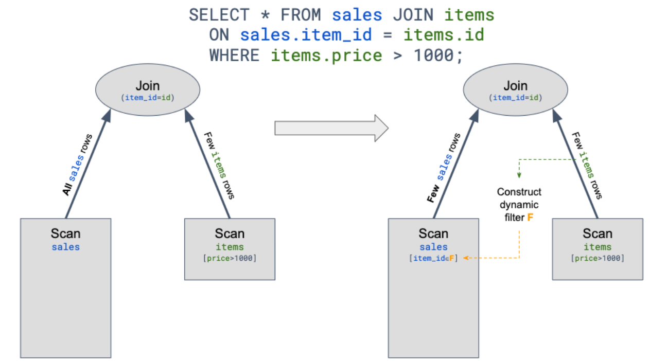 OLAP分析引擎性能优化之动态过滤之谓词下推 | 滴普科技FastData系列解读 - 知乎