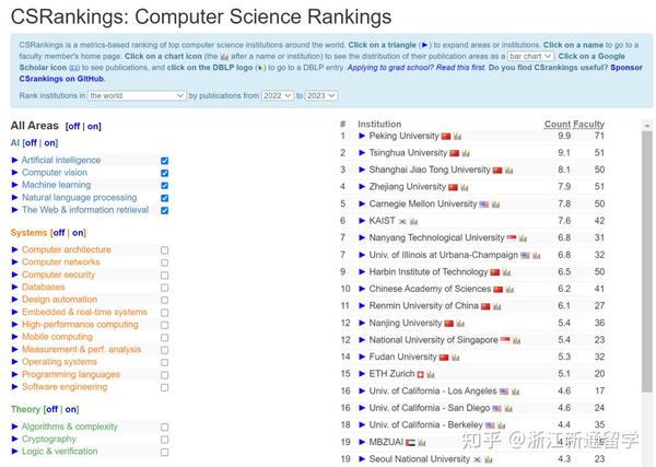 2023 CS Rankings排名发布！CMU连续11年蝉联第一，清华大学稳居第二！ - 知乎