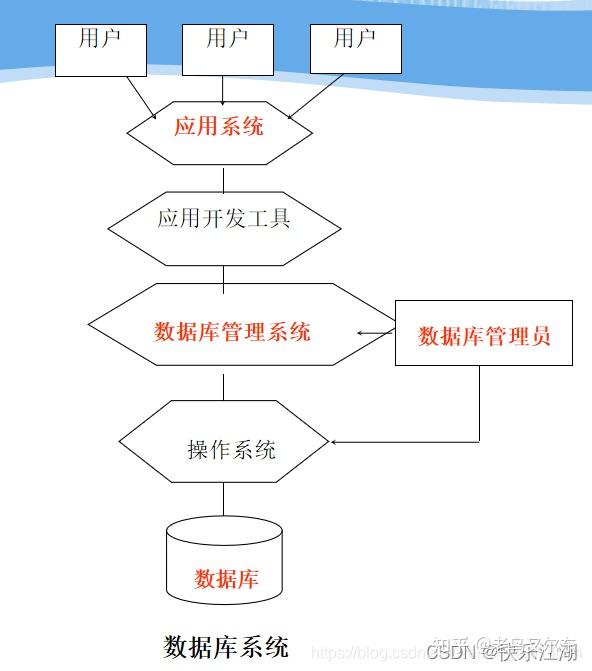 （数据库系统概论|王珊）第一章绪论-第一节：数据库系统概论 - 知乎