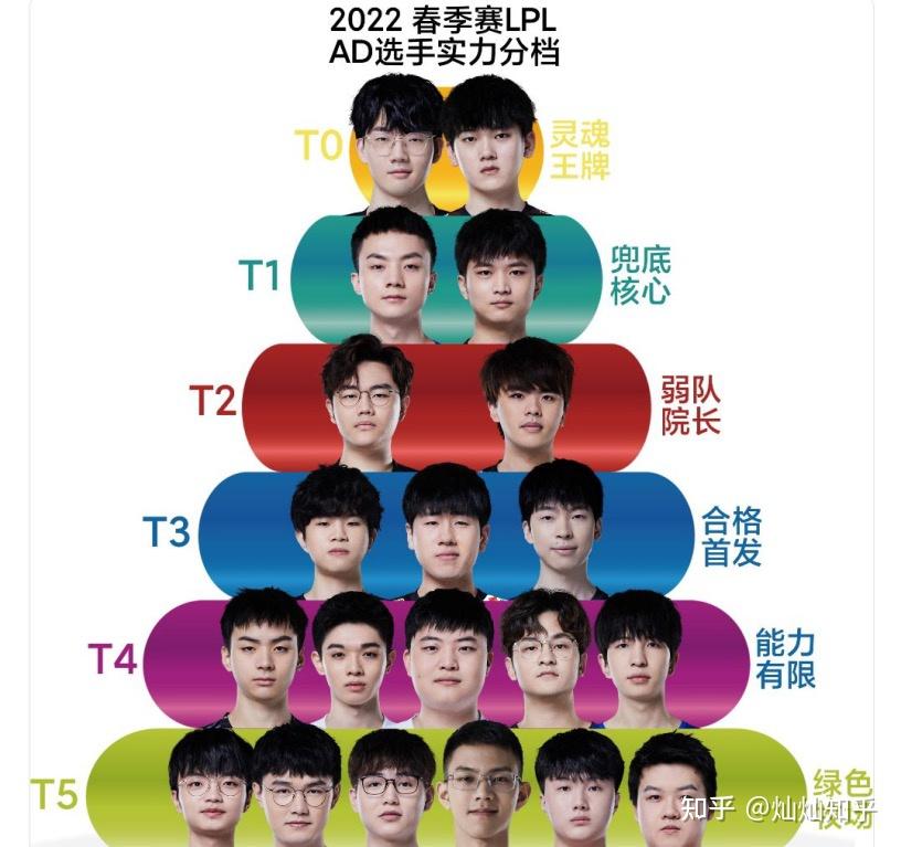 UZI和Doggo仅是T4！LPL射手梯位图引发热议，阿水超越Gala - 知乎