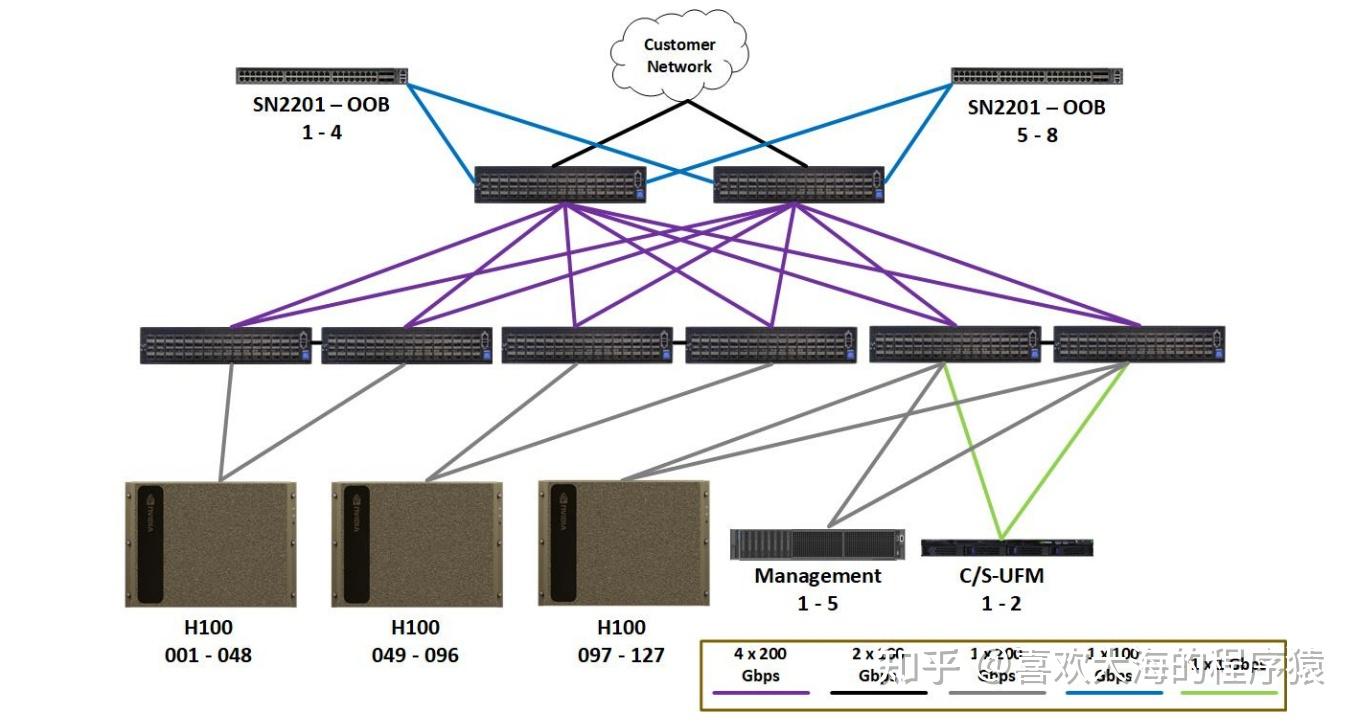 英伟达 DGX SuperPod 介绍 - 知乎