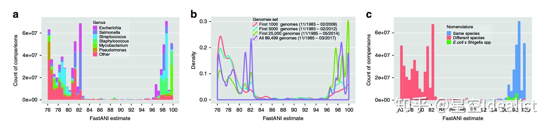 基因组相似性计算：ANI - 知乎