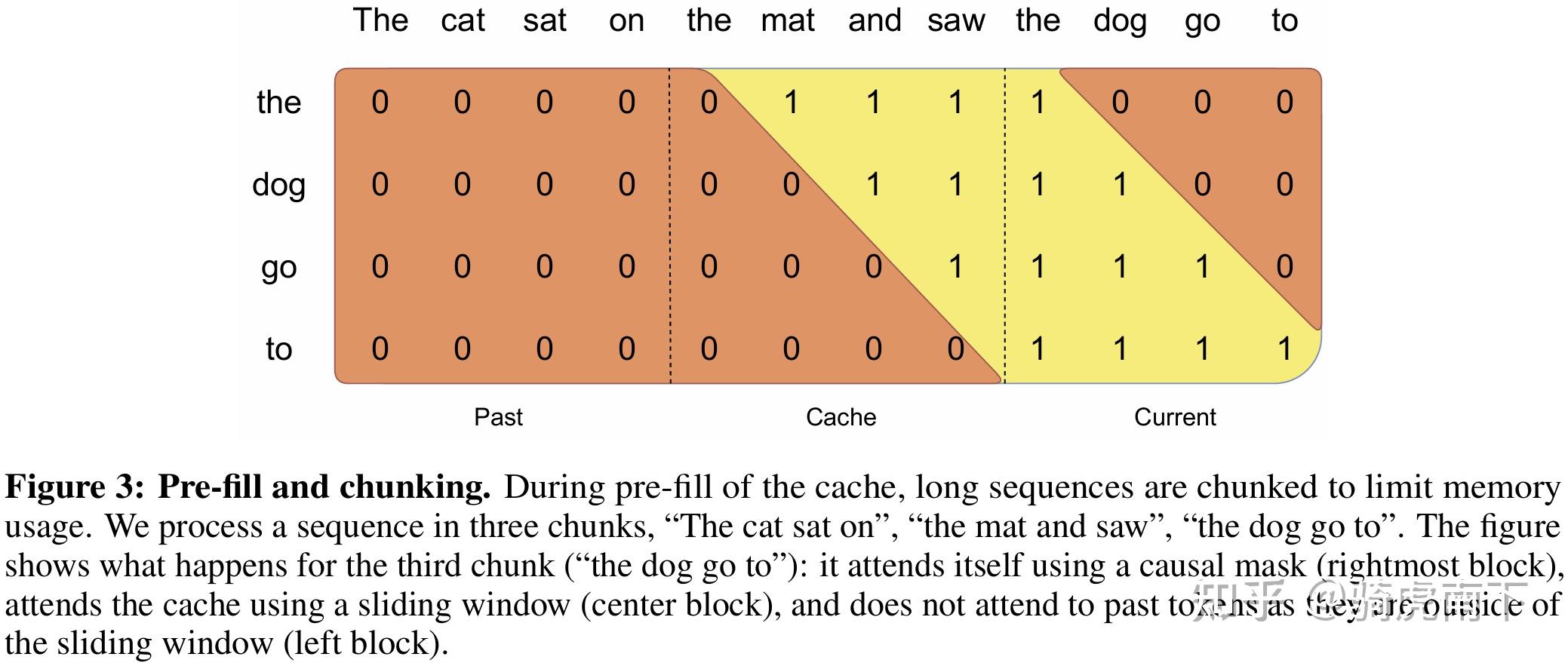 Sliding Window Attention（SWA） - 知乎