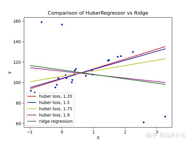 huber regression - 知乎