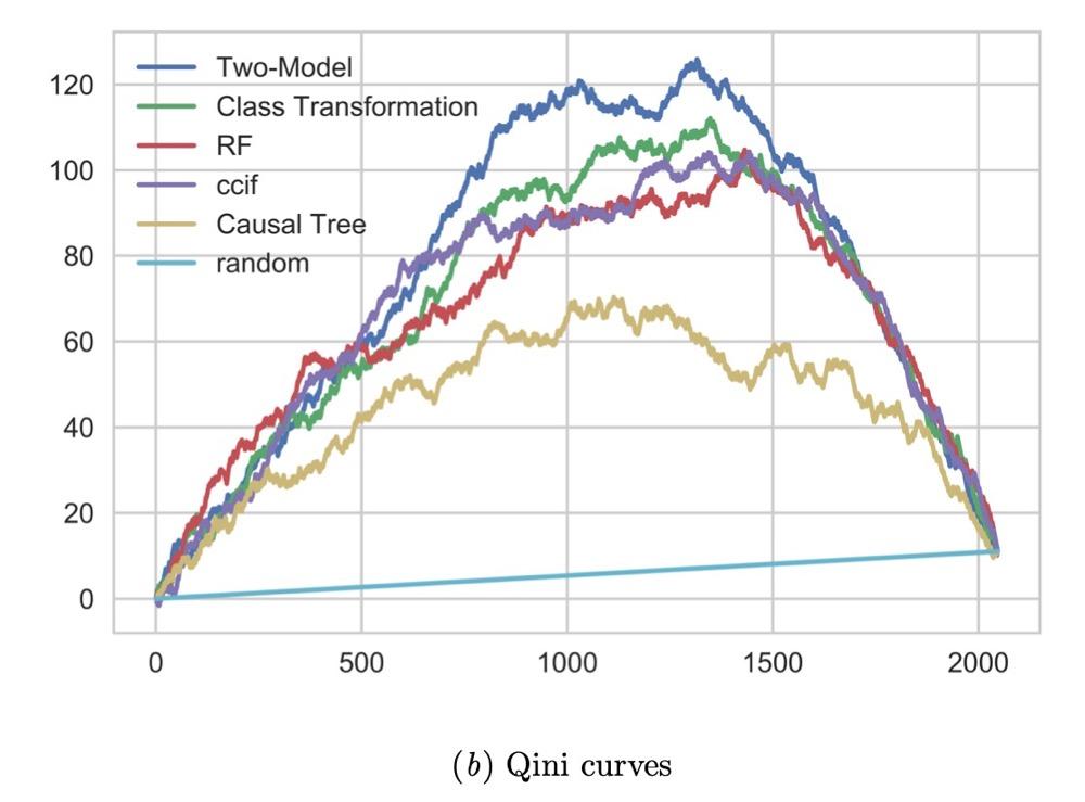 Uplift Model 评估指标 - 知乎