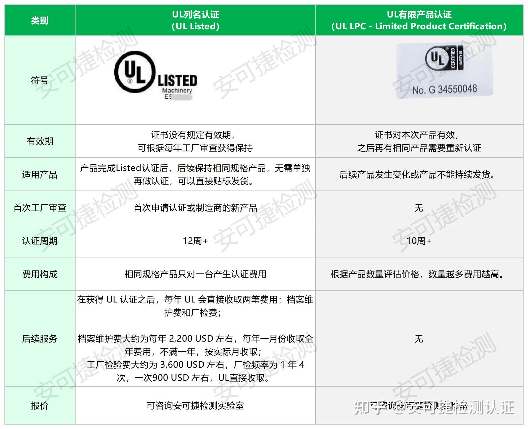 UL Listed是什么 ？UL LPC是什么？两者有什么区别？ - 知乎