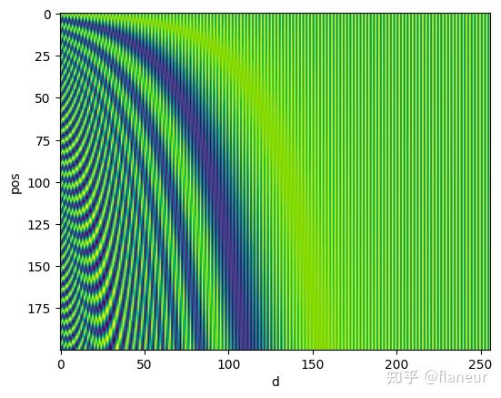 Notes on Positional Encoding - 知乎