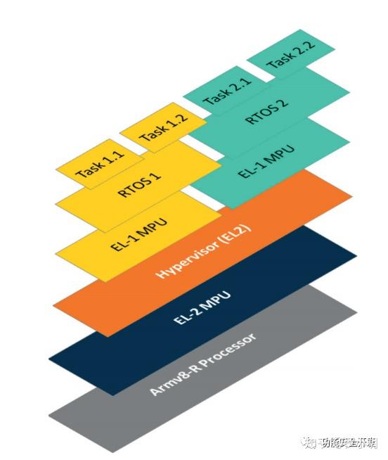 Armv8-R Cortex-R52+软件集成的最佳实践 - 知乎