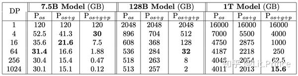 大模型训练显存优化 - ZeRO - 知乎