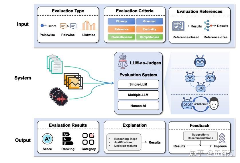 探索LLMs-as-Judges的潜力：全面研究与前瞻展望 - 知乎