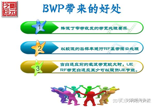 5G BWP - 知乎