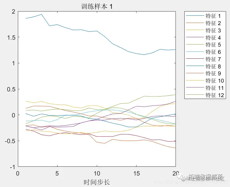 Matlab使用长短期记忆（lstm）神经网络对序列数据进行分类附代码数据 知乎