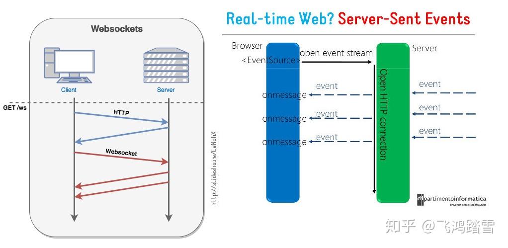 基于server Sent Events实现服务端消息推送 知乎