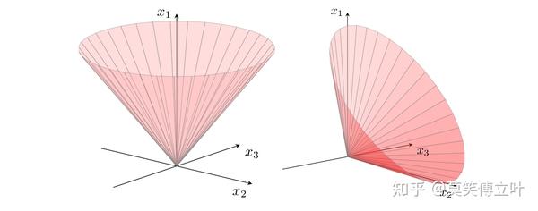 [OR] Conic quadratic optimization 二阶锥规划 - 知乎