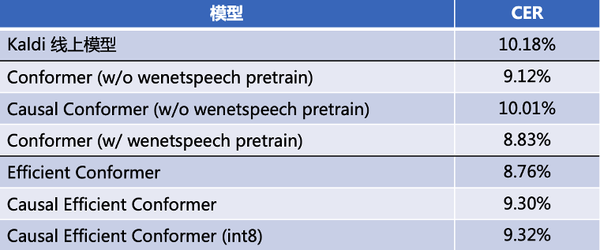 58同城AI Lab在WeNet中开源Efficient Conformer模型 - 知乎