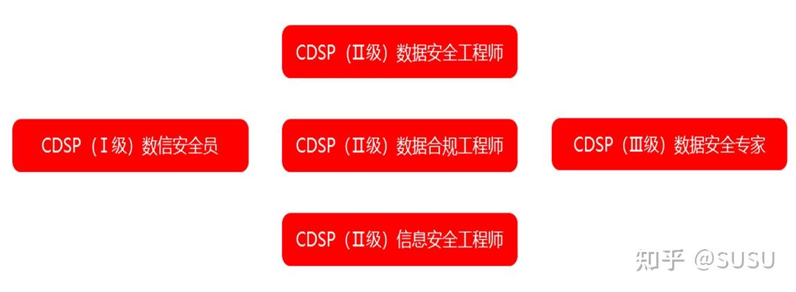 CSAC-CDSP数据安全专业人员认证 - 知乎