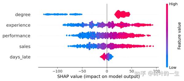 可解释机器学习 SHAP （转载） - 知乎